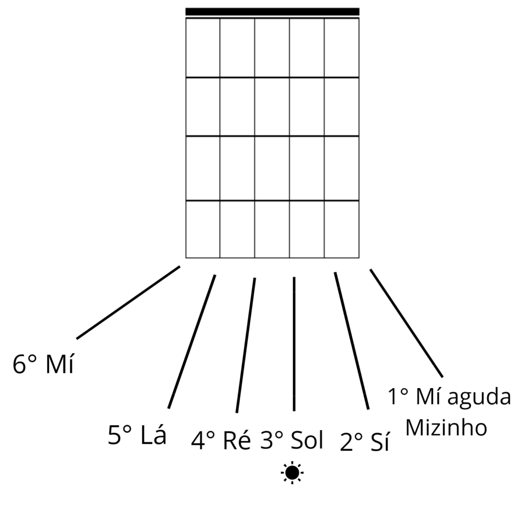 COMO LER ACORDES NO VIOLÃO? Ler Cifras Em 5 PASSOS FÁCEIS